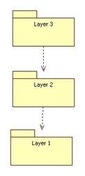 The Multi Layer Pattern