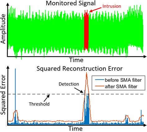 3 Intrusion Detection From Reconstruction Error The Squared