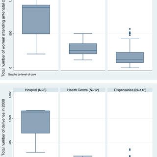 Box Plots Showing The Median Number Of Women Seen For Antenatal Care Download Scientific