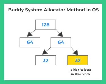 Memory Allocation Algorithms