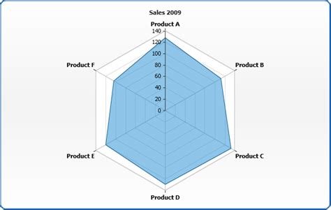 Radar Chart