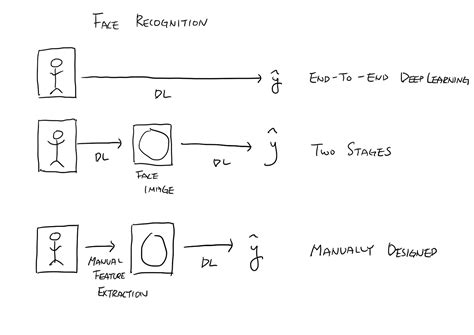 Personal Notes Deep Learning By Andrew Ng — Course 3 Structuring