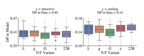 Why Do We Have Huge Language Models And Small Vision Transformers