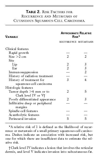 Cutaneous Squamous Cell Carcinoma Nejm