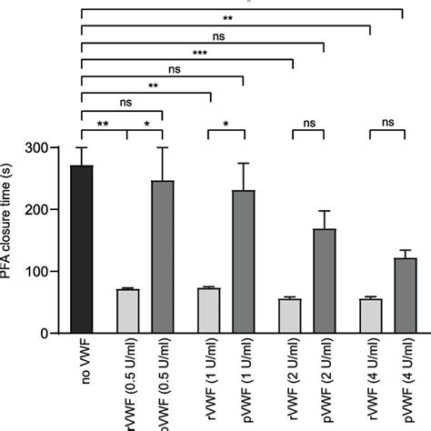 Evaluation Of The Pfa 200 Coladp Closure Curves The Flow Rate In Download Scientific Diagram