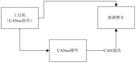 一种整车EOL自动化测试方法与流程