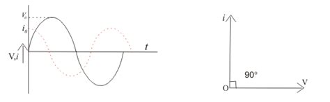AC Voltage Applied To A Capacitor Derivation And Formula