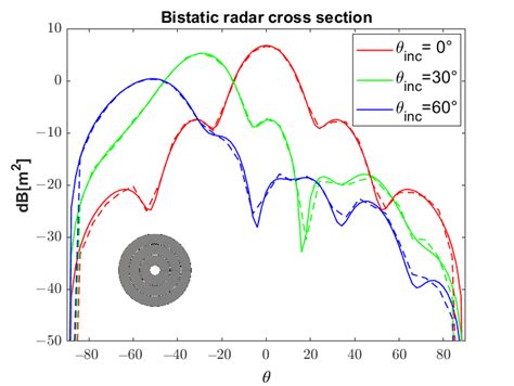 Bistatic Radar Cross Section For Geometry 1 Sketched In The Inset