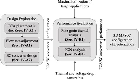 Figure 1 From Thermal And Voltage Aware Performance Management Of 3 D Mpsocs With Flow Cell
