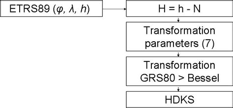 Etrs89 Transformation Process Between Geodetic Datums Download Scientific Diagram