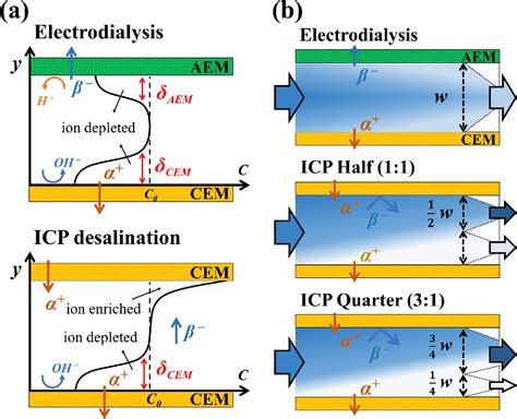 Figure 1 From Enhanced Salt Removal Of Fresh Water By Recovery Reduced Ion Concentration
