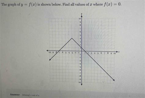 Solved The Graph Of Yfx Is Shown Below Find All Values Of X Where