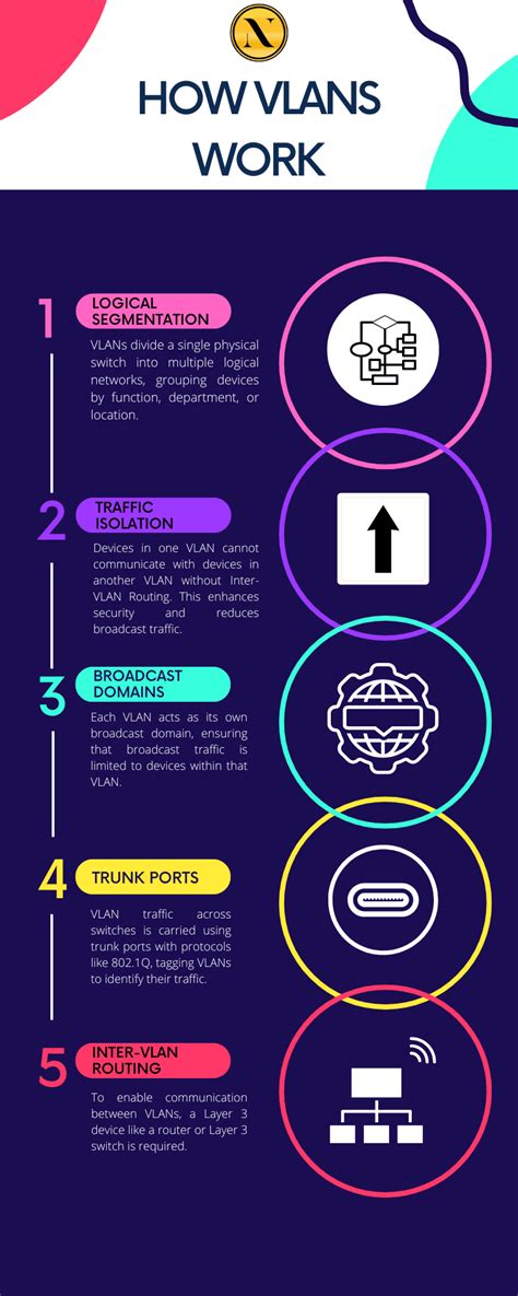 VLANs And Inter VLAN Routing Essential For CCNA Success