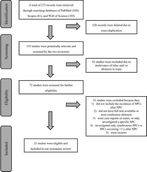 鼻咽癌之后第二原发癌的风险系统评价 European Archives of Oto Rhino Laryngology X MOL