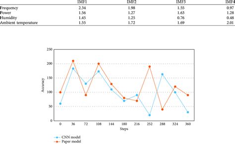 Ranking Entropy Results Of Time Series Decomposition Results Of Download Scientific Diagram