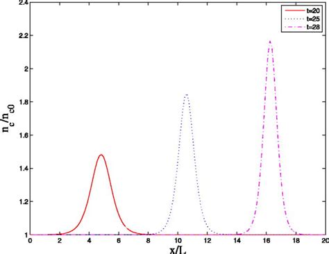 Small Amplitude Nonlinear Electron Acoustic Solitary Waves In Weakly Magnetized Plasma Physics