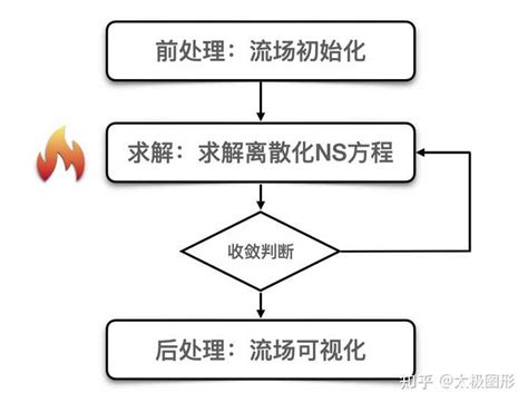 如何使用 Gpu 加速计算流体力学（cfd）？ 知乎