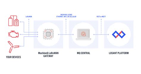How To Send Device Telemetry Data From MachineQs MQcentral To Losant