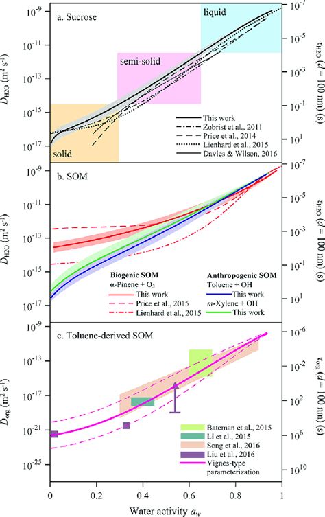 Diffusivity Left Axis And Mixing Time Scale Right Axis For A Nm Download Scientific