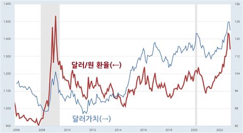 경제 전망 시리즈 1 2023년 인플레는