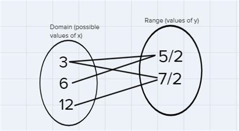 7 Choose Function Or Not A Function For The Problem 3 6 3
