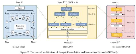 논문 리뷰 Scinet Time Series Is A Special Sequence Forecasting With