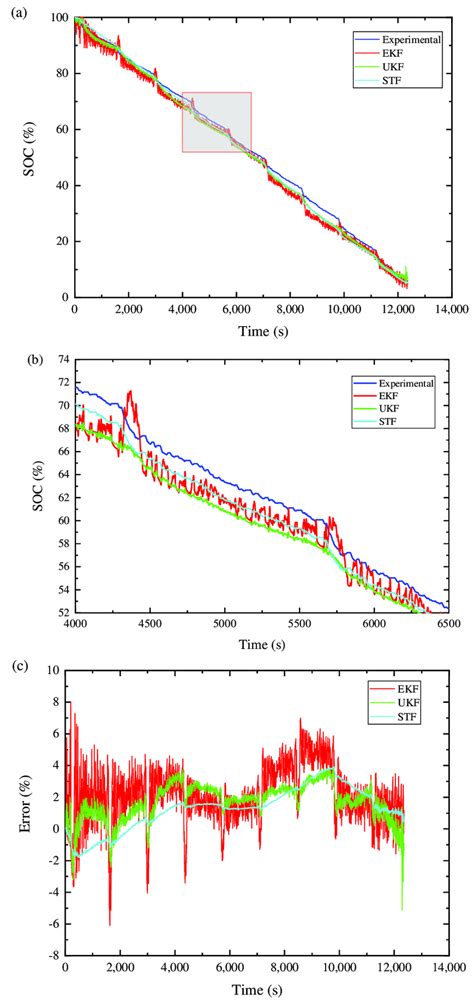 comparative results of ekf ukf and stf for soc estimation a soc
