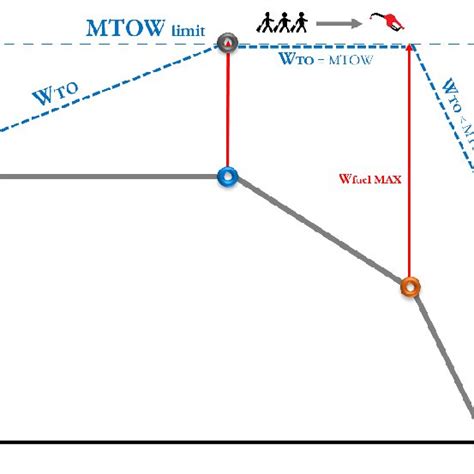 Payload Range Diagram For A Conventional Thermal Powered Aircraft Part Download Scientific
