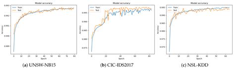 Mathematics Free Full Text Hyperparameter Optimization For 1d Cnn Based Network Intrusion