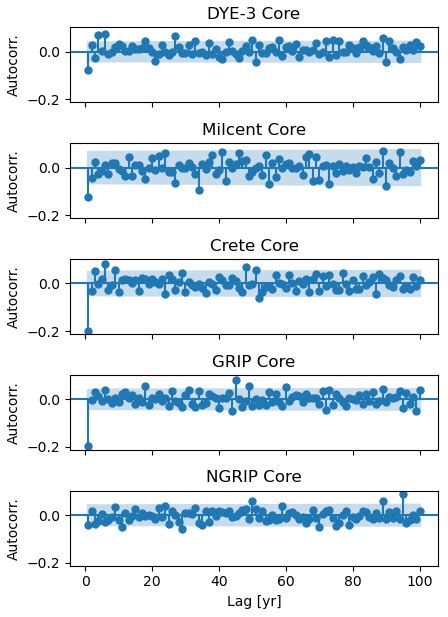 Gmd A Stochastic Parameterization Of Ice Sheet Surface Mass Balance For The Stochastic Ice