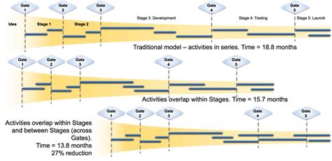 Parallel Processing Overlapping Tasks Within Stages Middle Model And
