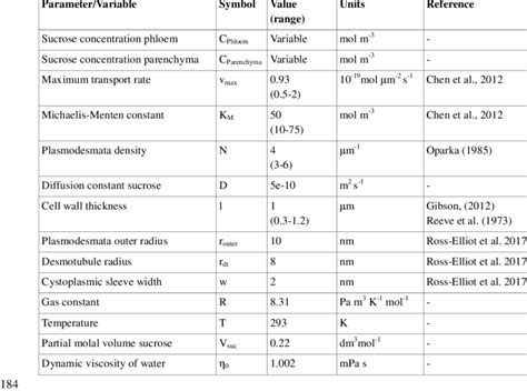 Variables And Parameters For The Potato Sucrose Unloading Model Values