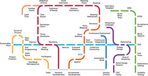 Subway Map To Agile Practices Agile Alliance