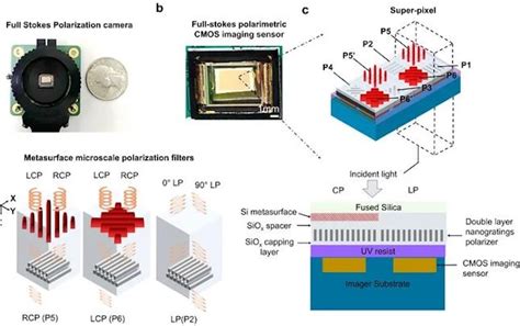 Chip Integrated Metasurface Based Full Stokes Polarimetric Imaging Sensors