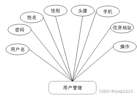 Python Django毕业设计 报刊征订管理系统程序 LW django报刊订阅管理 CSDN博客