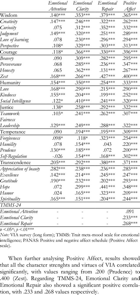 Correlations Among Measures Download Table