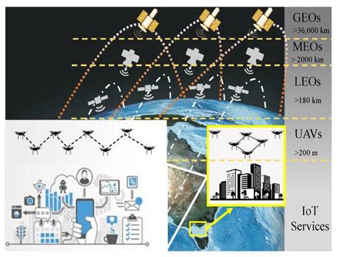 Drones Mdpi On Linkedin Non Terrestrial Networks With Uavs A