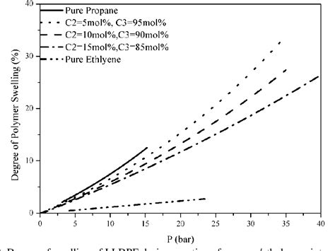 Figure 13 From Applied Thermodynamics For Process Modeling In Catalytic Gas Phase Olefin
