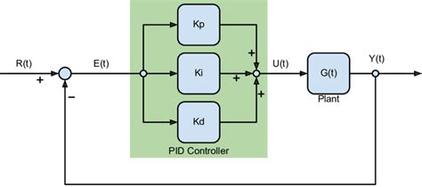PID Controlled Systems Download Scientific Diagram