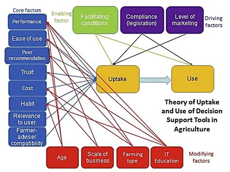 Factors Influencing Uptake Of Dsts Rose Et Al 2016 Download Scientific Diagram