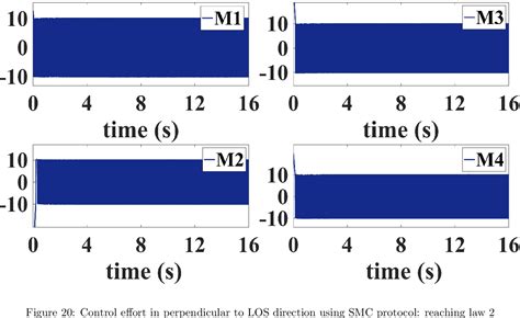 Figure 20 From Distributed Time And Space Cooperative Super Twisting