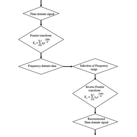 Flow Diagram For The Algorithm Of Frequency Decomposition And The Download Scientific Diagram