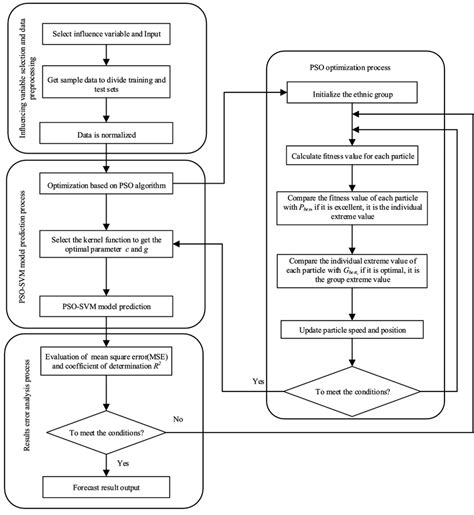 Flowchart Of Pso Svm Modeling For Water Level Prediction Download Scientific Diagram