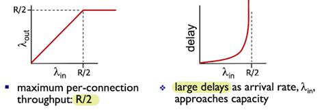 Principles Of Congestion Control Soeun S Dots