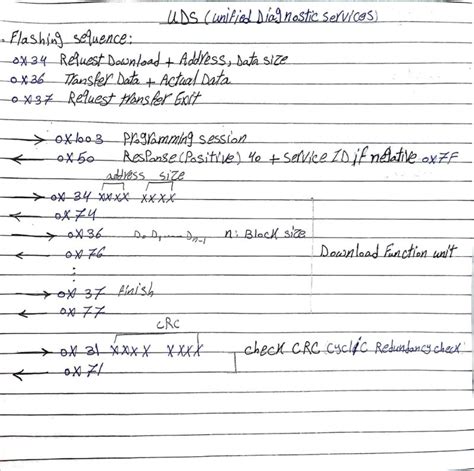 Waleed Ebrahem On Linkedin Automotive Diagnostics Uds Iso14229