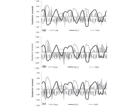 Inter Annual Variation Of Cosmic Ray Over Climax Crc And Sunspot