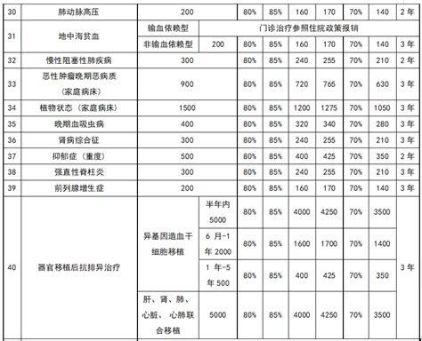 湖南省2023年9月1日起，城乡居民医保门诊慢特病待遇政策有调整