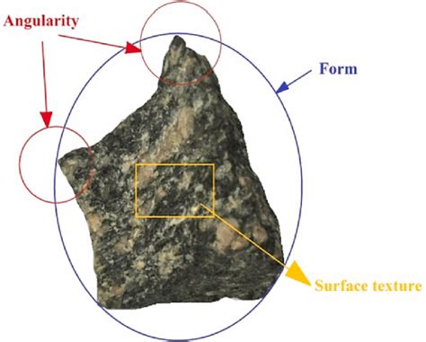Shape Properties Of Ballast Particle Figure Reproduced From 25 Download Scientific Diagram