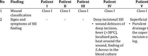 Wound Classification And Assessment Of Ssi Download Scientific Diagram