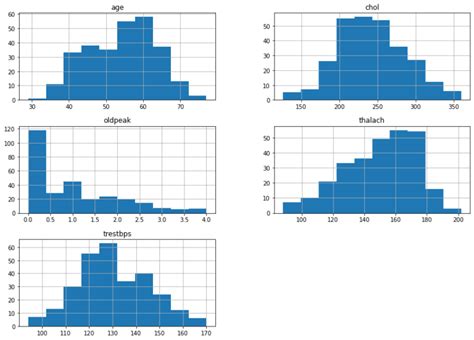 Exploratory Data Analysis On Heart Disease Uci Data Set Towards